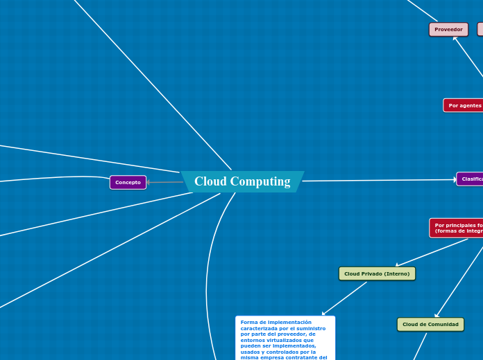 cloud computing - Mind Map